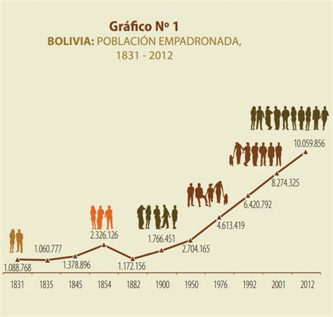 Historia De Los Censos En Bolivia Censo Bolivia