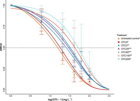 Dose Response Curves Fitted With The Gompertz Function For The Effect