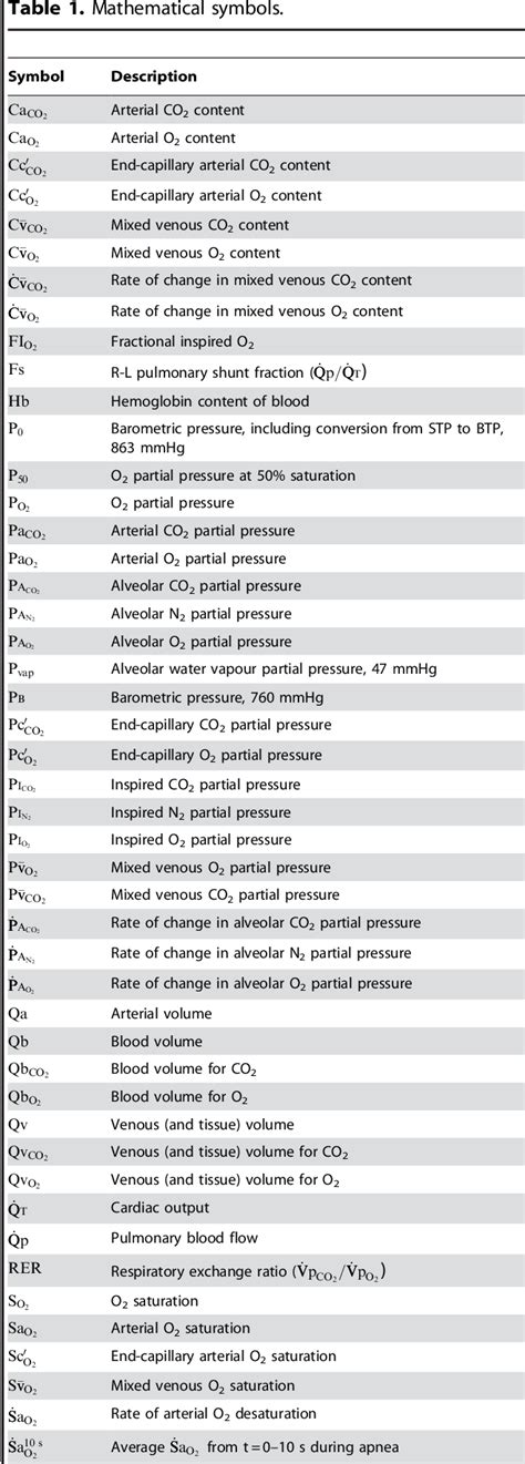 Table 1 From A Model Analysis Of Arterial Oxygen Desaturation During