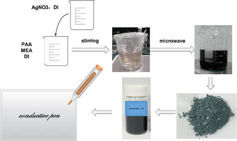 Synthetic Scheme For The Preparation Of Silver Nanoparticles By A