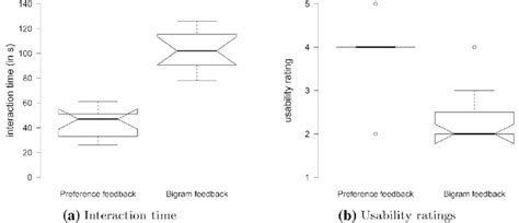 Comparison Of Interaction Time And Usability Ratings For Preference And