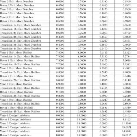 Design Variables With Ranges Initial Values And Final Values