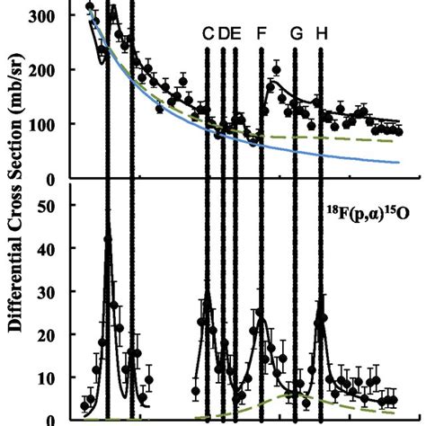 excitation functions of the 18 f p p 18 f and 18 f p α 15 o