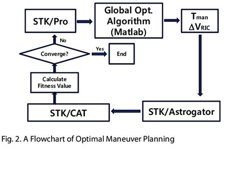 a flowchart of optimal maneuver planning download scientific diagram