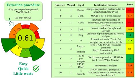 Greenness Results Of The Uae Hplc Dad Method Developed For Download Scientific Diagram