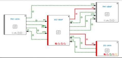 Discover Vulnerable System Connections With Interface Monitoring Layer Seven Security
