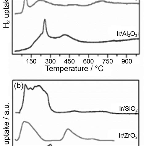 Xps Spectra Of The Ir4f Spectral Line Of Iridium Catalysts A Irsio