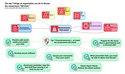 Disrupting The Ransomware Kill Chain Infographic Via Henry Jiang The Cyber Security Hub™