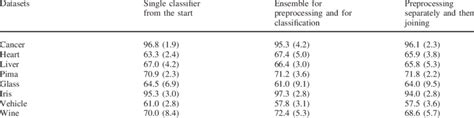 Classification Accuracy And Standard Deviation Obtained When The Ts Download Table