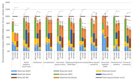 Environmental Impacts Of Aam Mixes At Raw Material Supply Stage Of