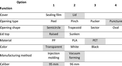 Morphological Chart For Design Of Cup Lid Download Scientific Diagram
