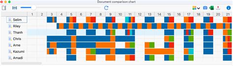 Document Comparison Chart Sequence Of Codings Maxqda