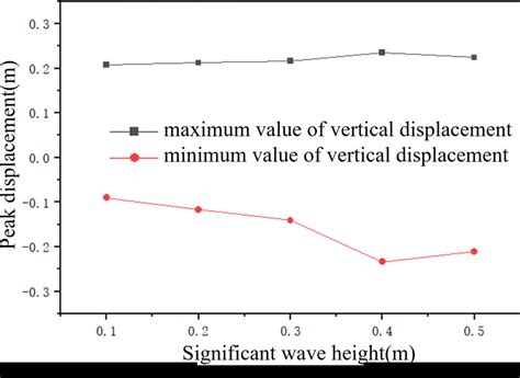 Curves Of The Maximum Vertical Displacement And Pitch Angle Of The Download Scientific Diagram