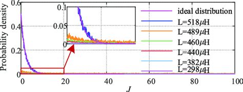 Distributions Of Calculated Chi Square Value During Parametric Faults Download Scientific