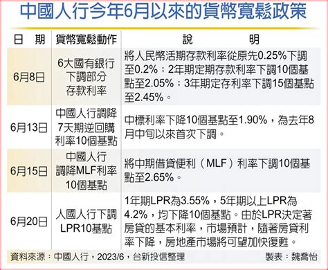 三大利多 亞債下半年看俏 投資理財 工商時報