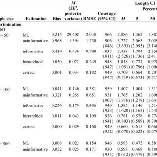 Results From Simulation Study For Maximum Likelihood ML Estimation