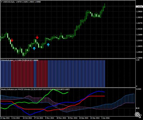 Indicators Macd Ichimoku Indices Articles Library Comments Mql5 Programming Forum