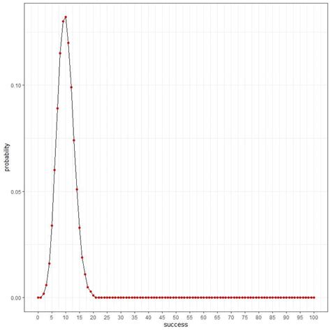 The Binomial Distribution Explanation And Examples