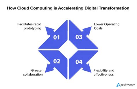 How Cloud And Devops Can Accelerate Digital Transformation