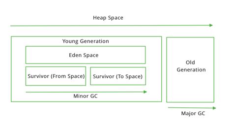 Overview Of Garbage Collectorgc Dev Community