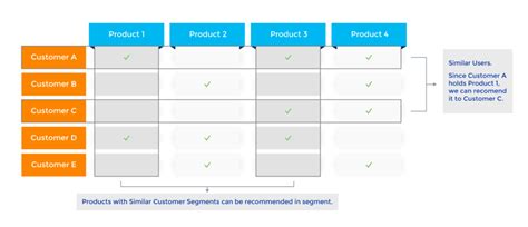 Ways To Determine The Next Logical Product And Use It To Augment Sales