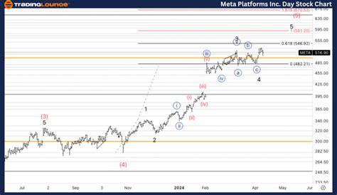 Meta Platforms Inc Meta Elliott Wave Technical Analysis Video