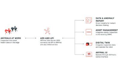 Inspection Robot Definitions Applications Advantages ANYbotics