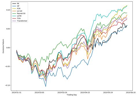 Different Feature Extractors ′ Exceed Return In Testing Set Hedge On Download Scientific