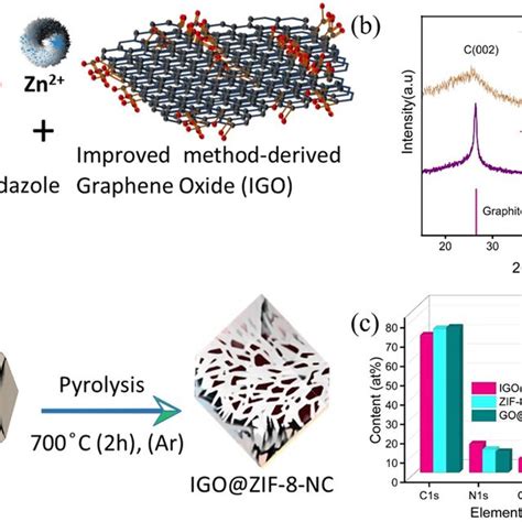 Schematic Illustration Of The Synthesis Process Of Nanoporous N Doped Download Scientific