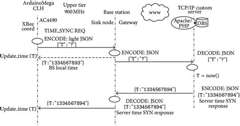 Endpoint Time Synchronization Sequence Diagram Download Scientific Diagram