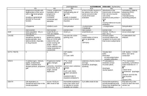 Degenerative Disorders Overview Key Facts And Dxtic Tests Studocu