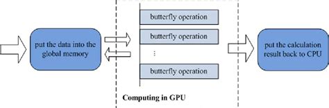 Figure 1 From A Gpu Based Memory Optimized Parallel Method For Fft Implementation Semantic Scholar