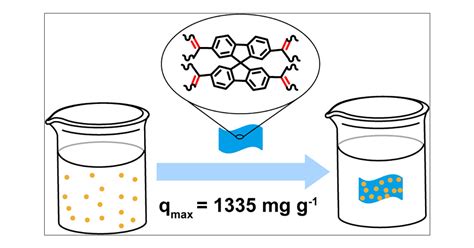 Synthesis Of Conjugated Mesoporous Hyper Cross Linked Polymers For Efficient Capture Of