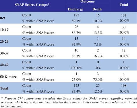 Relations Between Snap Scores And Outcome Of Newborns Admitted To The