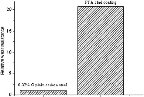 Relative Wear Resistance Of The Pta Clad γ Fe Ni Tic Composite Coating Download Scientific