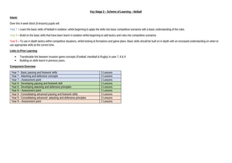 Netball Year 7 8 And 9 Scheme Of Learning Teaching Resources