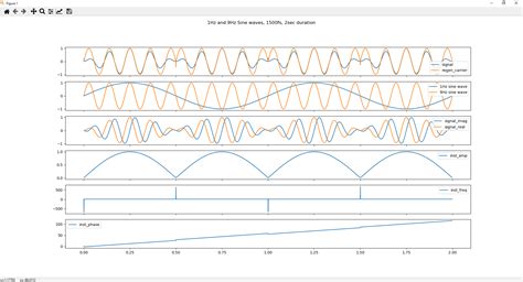 Signal Analysis Negative Instantaneous Frequency With Hilbert Transform Using Scipy Hilbert