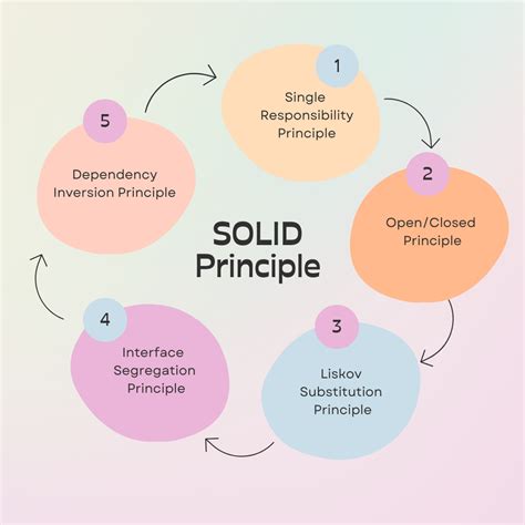 Mastering Software Design Solid Principle Technologyzer