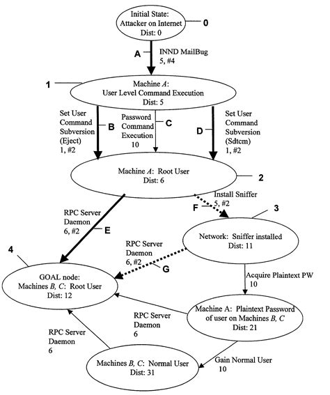 Method And Tool For Network Vulnerability Analysis Eureka Patsnap
