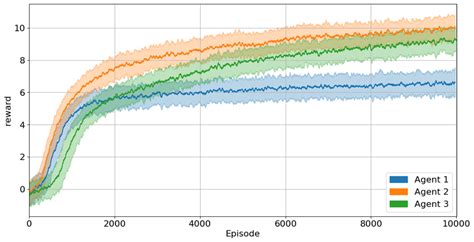 sliding mean window size 40 of average reward across runs during