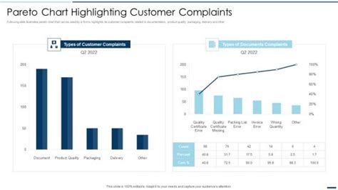 QA Plan Set 2 Pareto Chart Highlighting Customer Complaints Ppt PowerPoint Presentation File