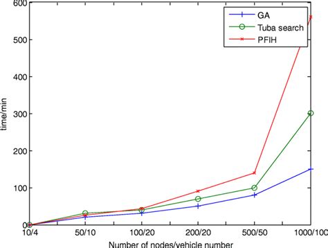 The Time Performance Comparison Of Three Algorithms Download