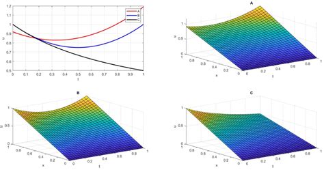Figure 1 From Using The Elzaki Decomposition Method To Solve Nonlinear Fractional Differential