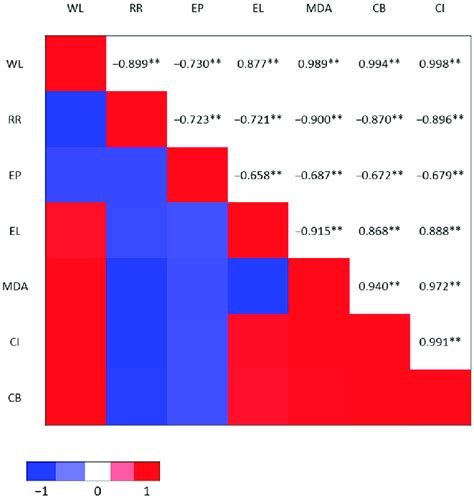 Pearson Correlation Coefficient Heat Map Of Weight Loss Wl