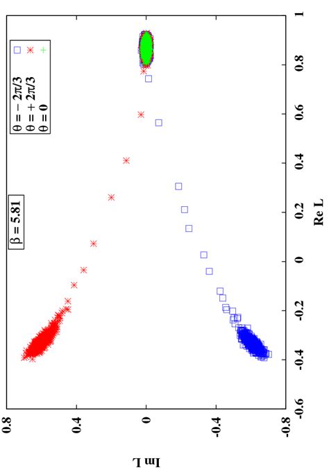 imaginary part of polyakov loop vs real part for various β values