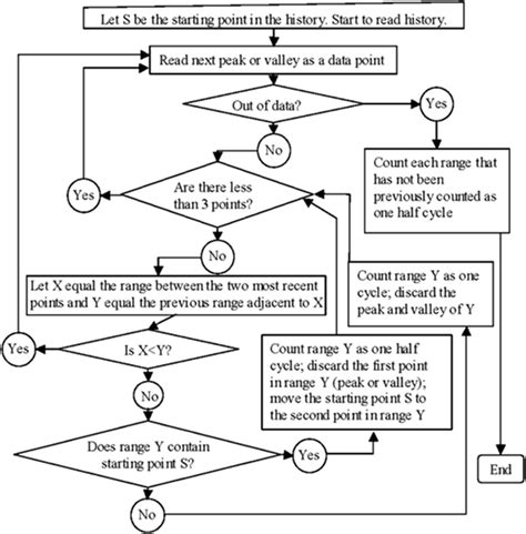 Rainflow Counting Method Hancock And Bommer 2004 Download