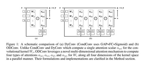 即插即用模块 Convolution部分 一、iclr 2022 Odconv 全维动态卷积 知乎 即插即用模块 Convolution部分 一、iclr 2022 Odconv 全维动态卷积 知乎