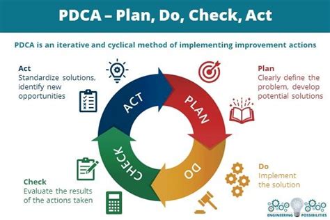 Learn Fast On Linkedin Leanmanufacturing Continuousimprovement Pdca Processimprovement