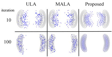 Noise Free Sampling Algorithms Via Regularized Wasserstein Proximals