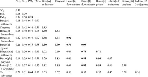 Correlation Matrix Of The Pollutants Determined In The Ambient Air